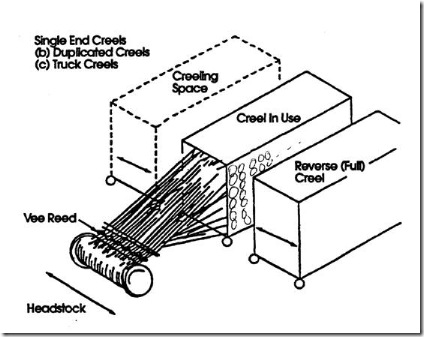 Yarn Preparation For Weaving And Knitting